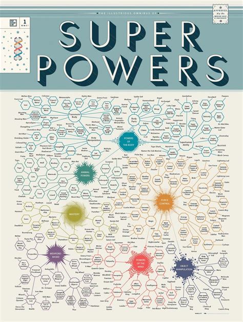 A Guide To All The Super Powers R Coolguides