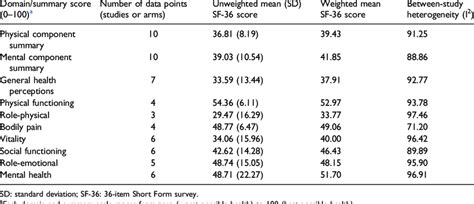 unweighted and weighted sf 36 domain scores download scientific diagram