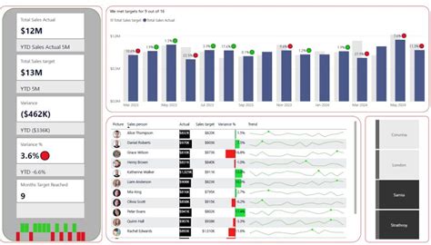 Nitin Joshi On Linkedin Salesdashboard Datavisualization Salesanalysis Powerbi Datascience…