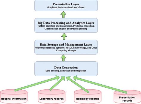 6 Architecture For Smart Healthcare Framework Download Scientific Diagram