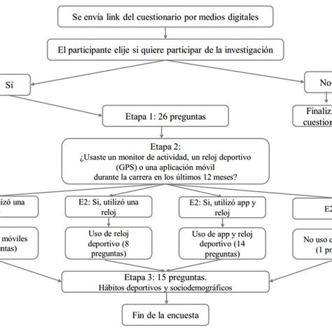 Diagrama De Flujo Cuestionario Corredores Adaptado De Janssen Et Download Scientific
