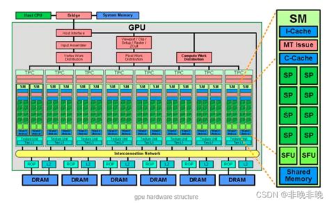 【cuda编程】cuda入门笔记 核函数编写中 block个数和thread个数有哪些分配方案 各个方案的优劣 csdn博客