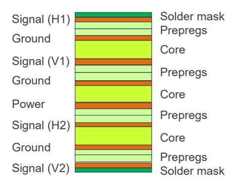 PCB Layer Stack Up A Comprehensive Overview