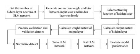 Flow Chart Of Elm Algorithm On Predicting Classification Download Scientific Diagram