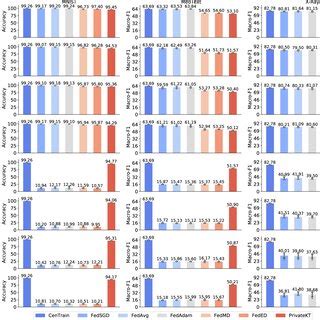 Model Performance Of Different Methods On Three Datasets The Error Bars