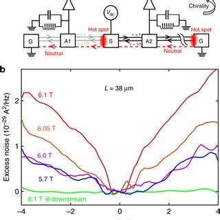 Noise Measurement Setup And Experimental Results A Schematic Diagram Download Scientific