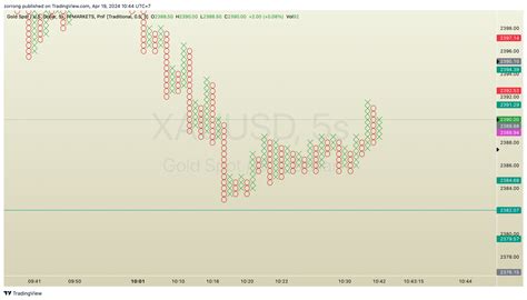 Fpmarkets Xauusd Chart Image By Zorrong — Tradingview