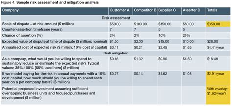 Patent Return On Investment The Strategic Counter Assertion Model — Rol