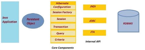 Hibernate Architecture W3schools