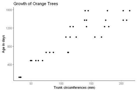 How To Make A Scatter Plot In R With Ggplot2