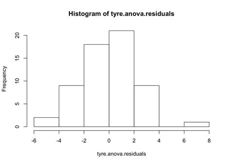 Oneway Anova Explanation And Example In R Part 2 Datascience
