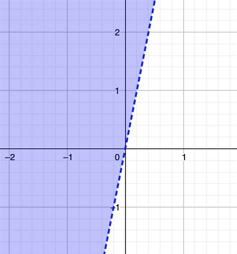 determine whether 1 1 is included in each graph see th quizlet