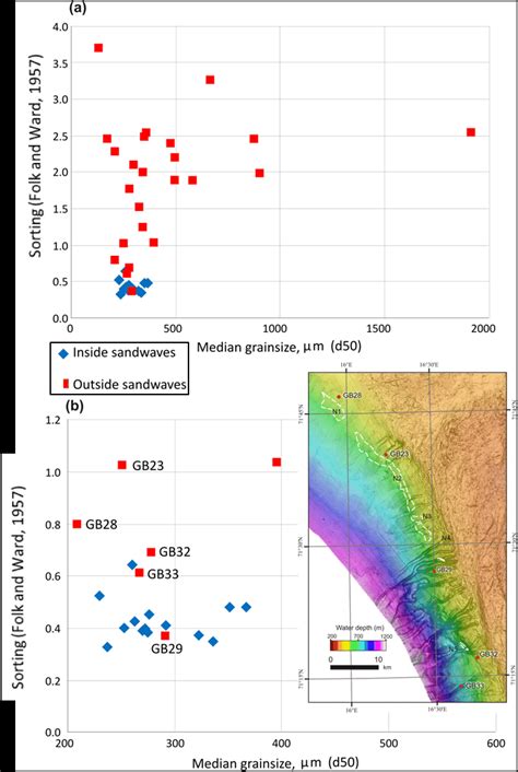 Plots Showing Relationship Between Median Grain Size And Degree Of Download Scientific Diagram