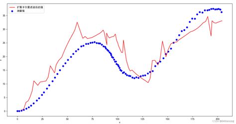 扩展卡尔曼滤波算法——基本原理及举例（python实现radar数据滤波）51cto博客双扩展卡尔曼滤波算法