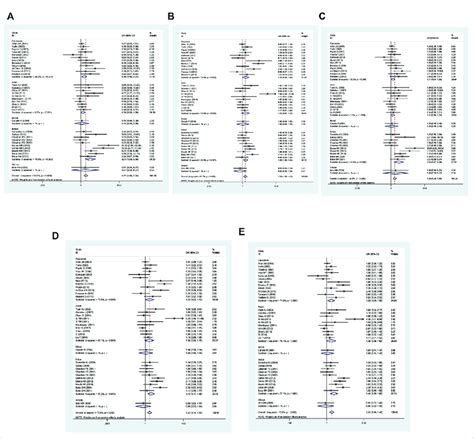 Forest Plot For The Association Between Gstp1 Polymorphism And Leukemia