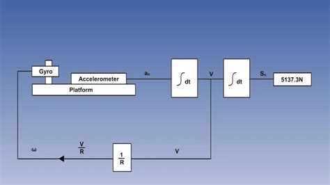 104 Atpl Training General Navigation 104 Inertial Navigation System Ins Alignment