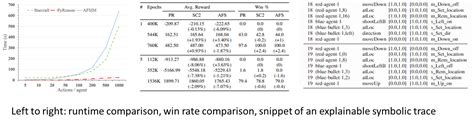 Supercharging Reinforcement Learning With Logic Rreinforcementlearning