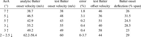 Flutter Onsetoffset Airspeeds Download Scientific Diagram