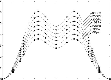 Generalized Stacking Fault Energy Curves Along The 1120 Direction In