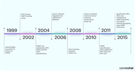 everything about xmpp extensible messaging and presence protocol