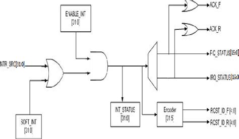 Figure 3 From Vectored Interrupt Controller Implementation Of Advanced