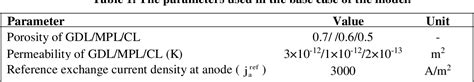 Table 1 From Influence Of Catalyst Structure On Pem Fuel Cell Performance A Numerical