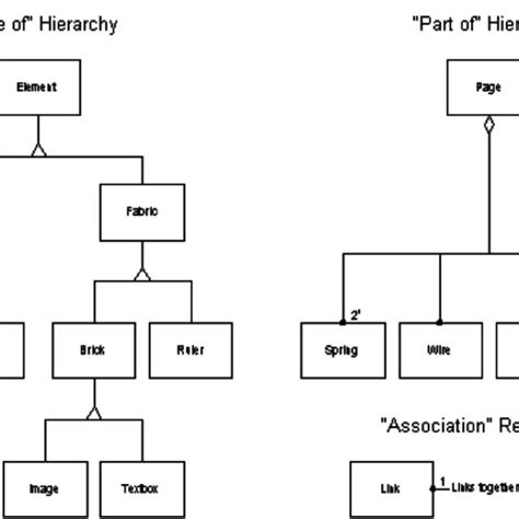Sketch Of The Object Model Following The Omt Methodology Download Scientific Diagram