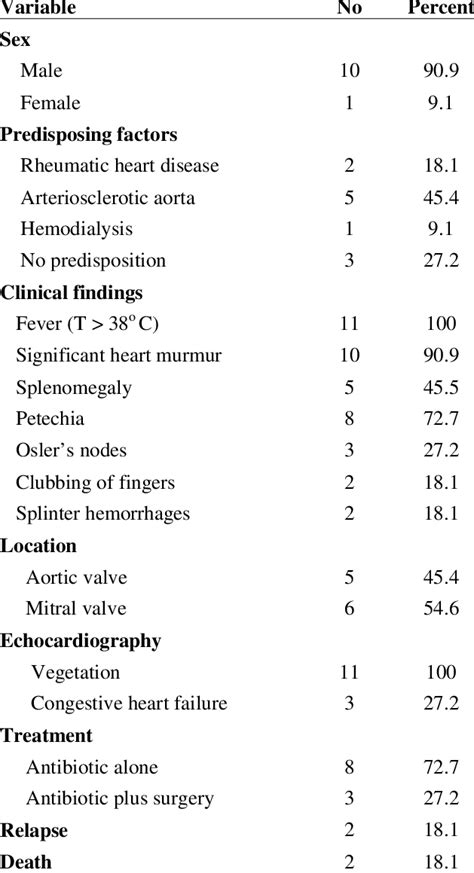 Demographic And Clinical Features In 11 Patients With Enterococcal Download Table