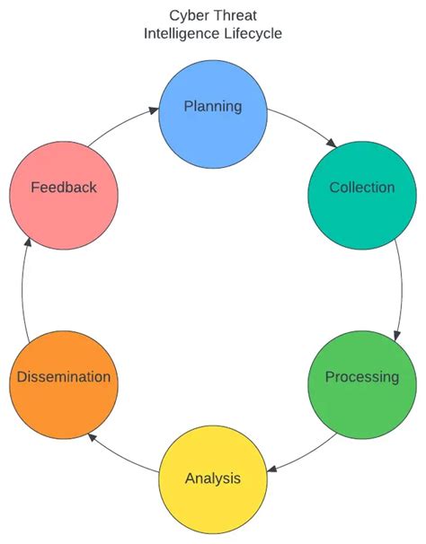 Strategies For Gathering And Contextualizing Cyber Threat Intelligence