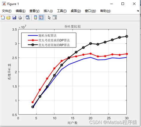 【matlab源码 第145期】基于matlab的信道动态分配算法比较，对比随机分配算法，dp算法和rp算法。 分区分组配置法进行信道配置的