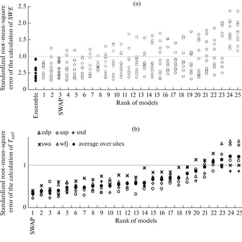 standardized root mean square errors rmse n ranked in the increasing