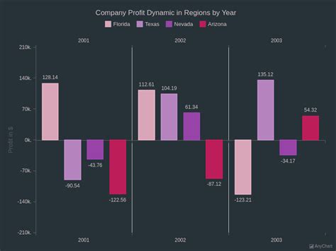 Column Chart With Negative Values With Dark Glamour Theme Column Charts