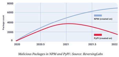 How To Mitigate The 3 Most Common Python Supply Chain Threats