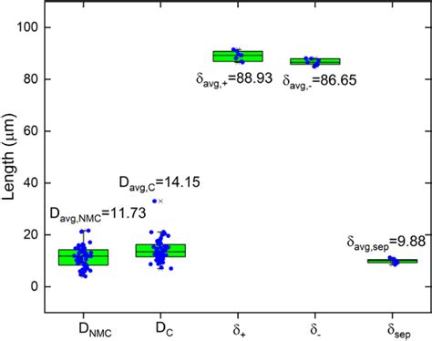 Figure 10 From Global Parameter Sensitivity Analysis Of Electrochemical Model For Lithium Ion