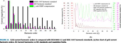 Figure 22 From Three Phase Single Carrier Pwm Inverter For Isolated