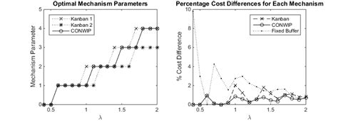 Kanban Vs Conwip In Figure 5 B Cost Difference Percentages Based On Download Scientific