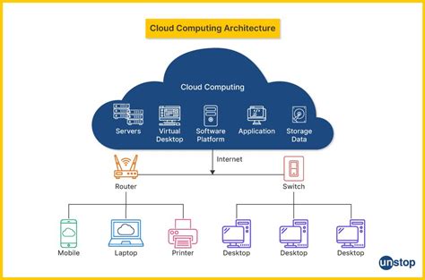 Top 15 Cloud Computing Project Ideas For All Levels 2024 Unstop