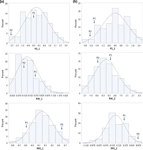 Frequency Distribution Of Best Linear Unbiased Predictor Blup Values