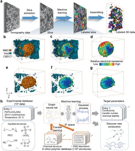Toward A Function Realization Of Multi Scale Modeling For Lithium Ion