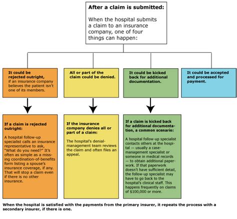 Medical Billing Process Medical Billing Errors What Can Go Wrong