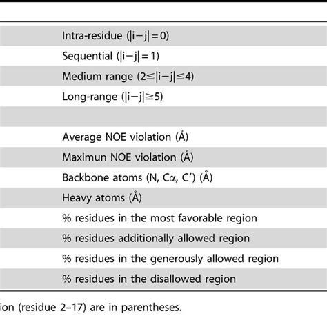 Summary Of Structural Statistics Of The Twenty Lowest Energy Structures Download Table