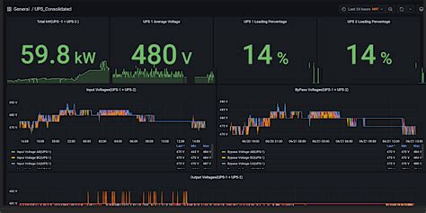 Create Grafana Dashboards Visualization Of Data Alerts By