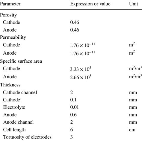 macro and micro structural parameters employed in the simulation