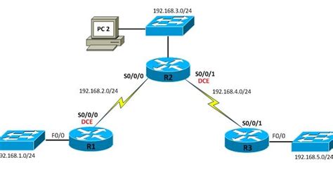 My Network Lab Basic RIP Configuration