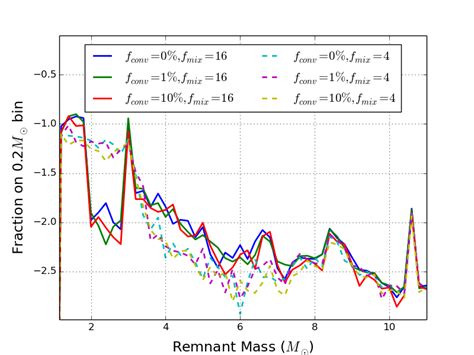Remnant Mass Distributions Including Stochasticity Effects From Both Download Scientific