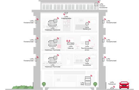LoRa Gateway DEOS AG