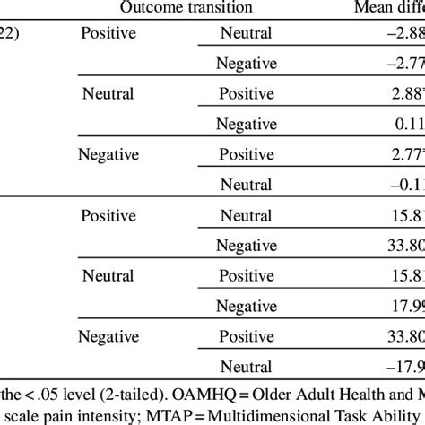 Post Hoc Analysis Lsd Of Outcome Transition Based On Pre Treatment Scores Download