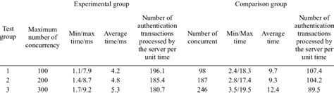 Authentication Performance Comparison Test Results Download Scientific Diagram