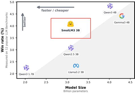 Hugging Face开源顶级模型双模式推理 128K上下文最强3B hugging face 适合开发用的model CSDN博客