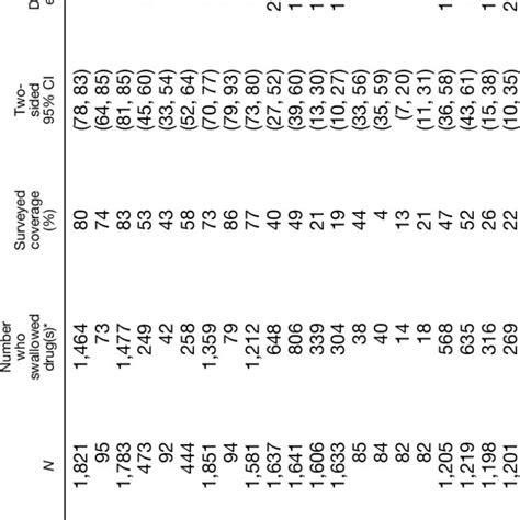 Coverage Evaluation Survey Results By Country And Sampling Methodology